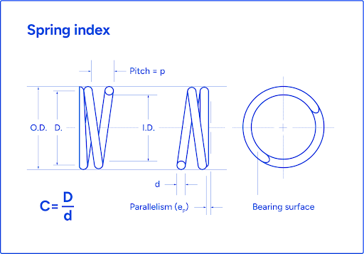 A best practice guide to medical spring integration and assembly